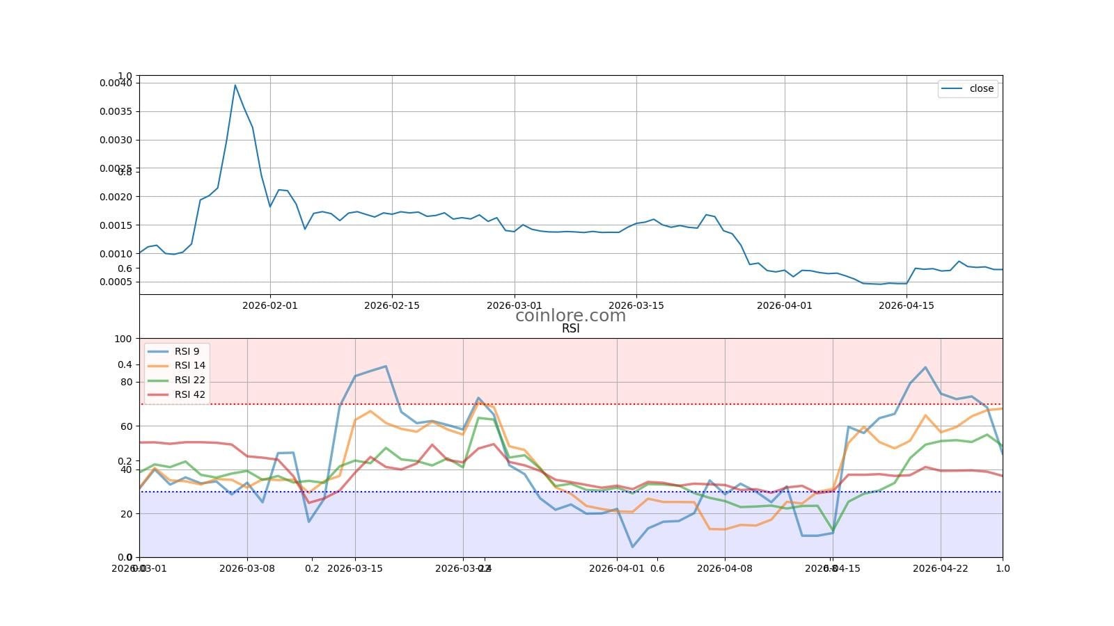 CaptainBNB RSI indicator