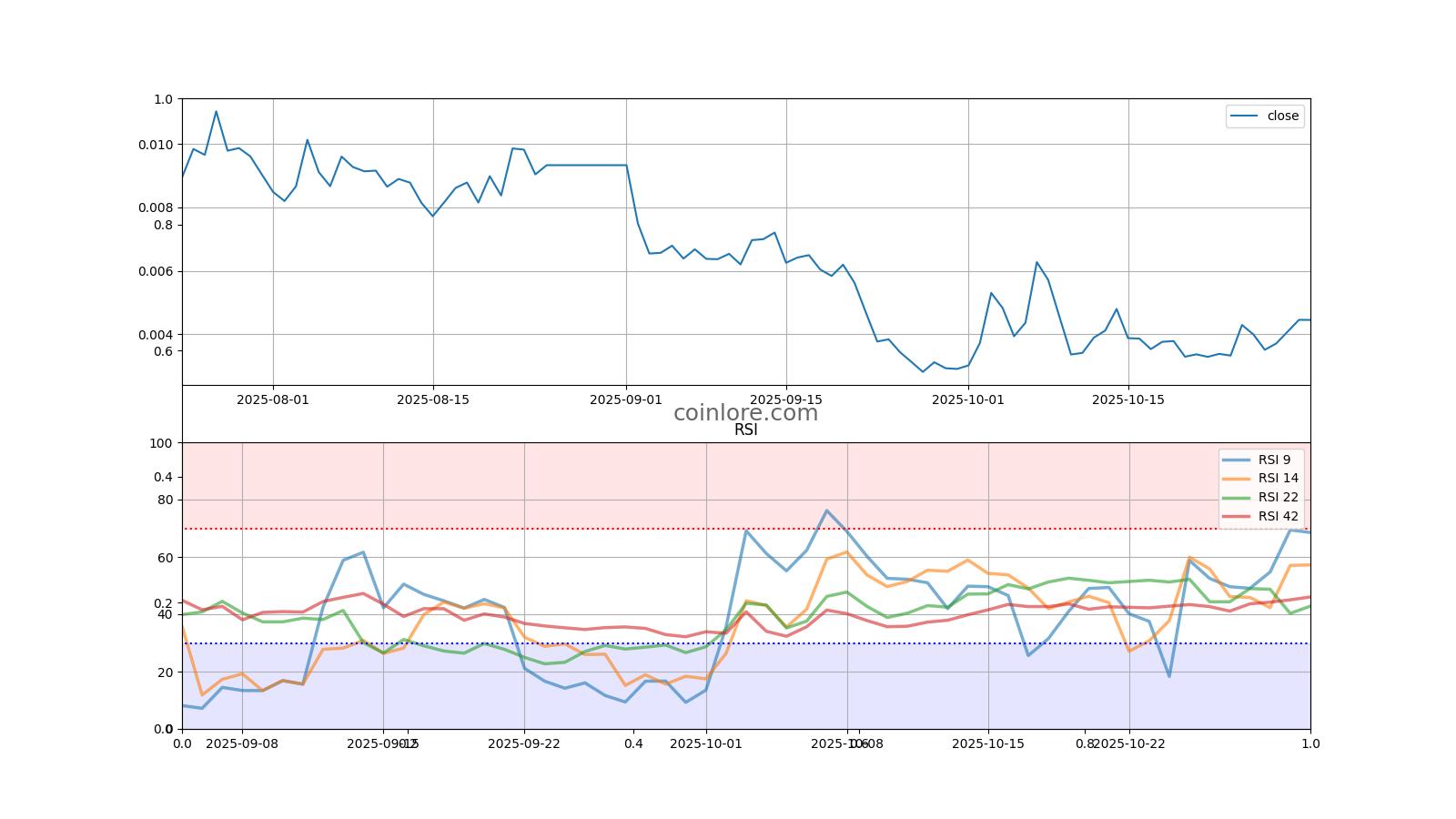CaptainBNB RSI indicator