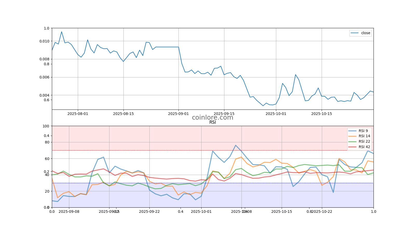 CaptainBNB RSI indicator