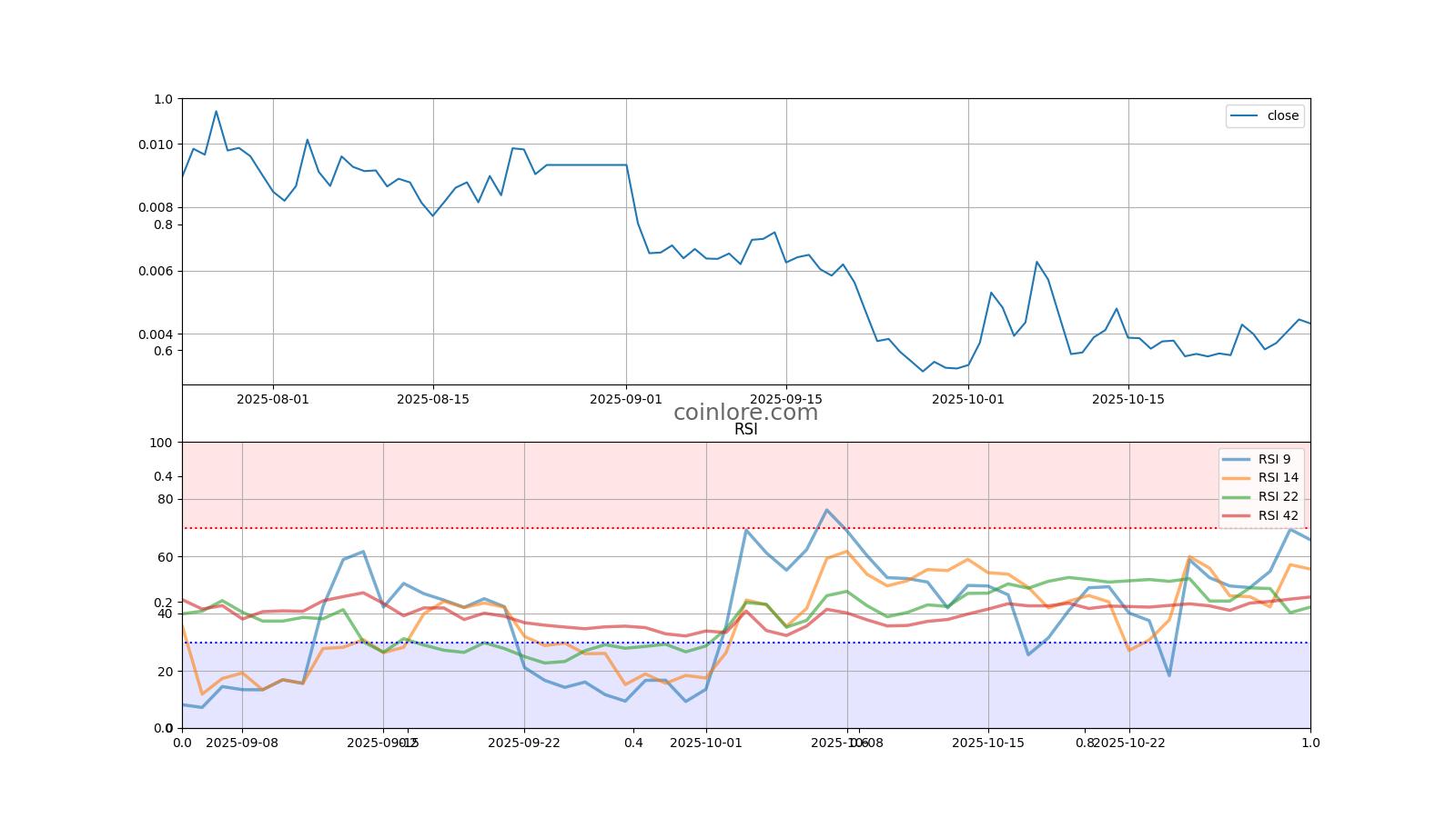 CaptainBNB RSI indicator