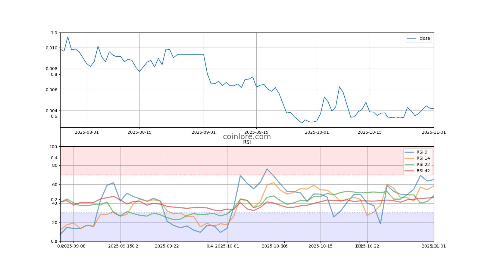 CaptainBNB RSI indicator