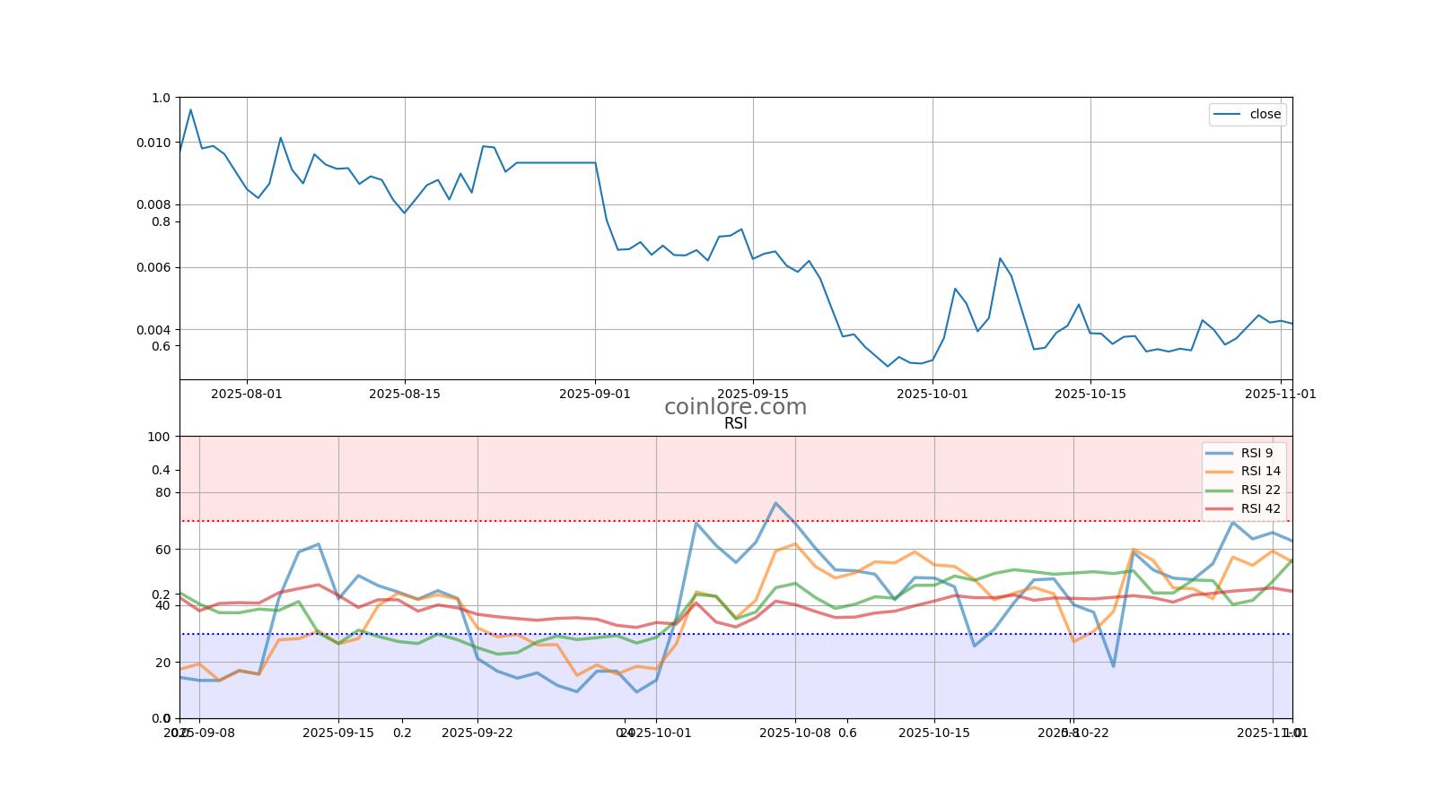 CaptainBNB RSI indicator