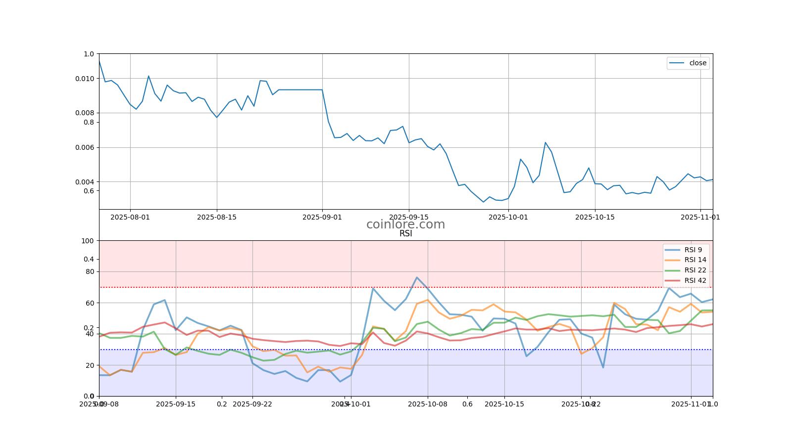CaptainBNB RSI indicator