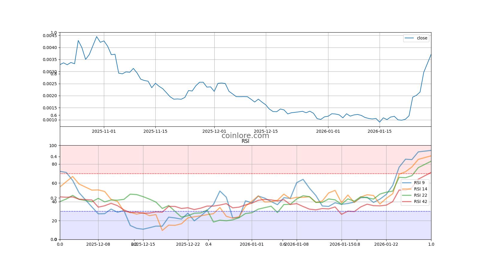 CaptainBNB RSI indicator