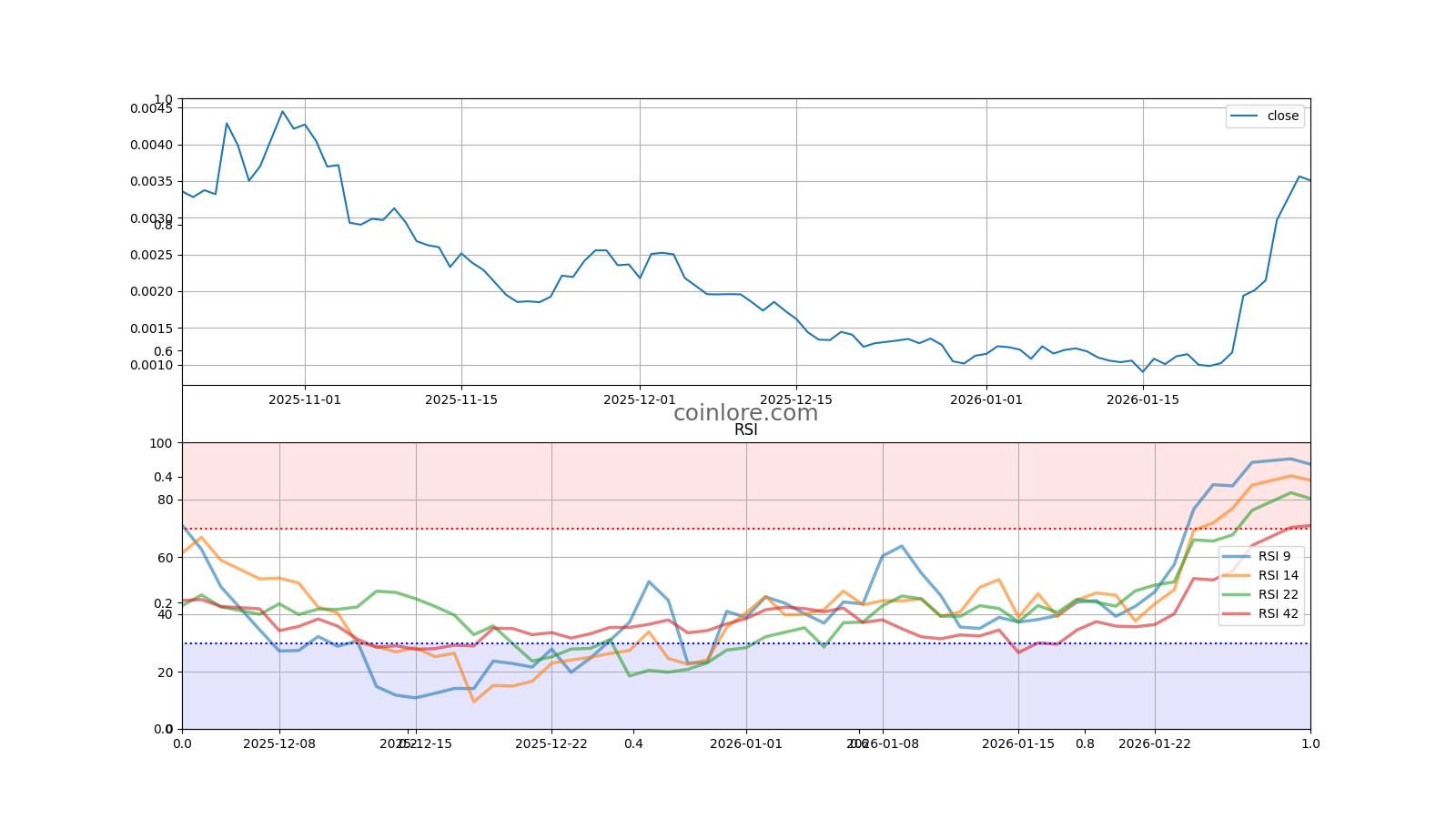 CaptainBNB RSI indicator