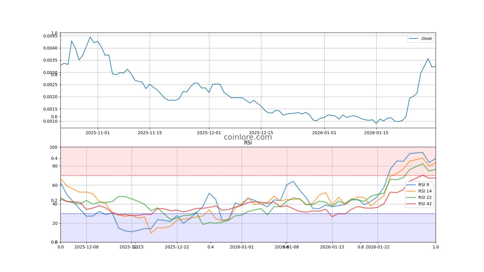 CaptainBNB RSI indicator