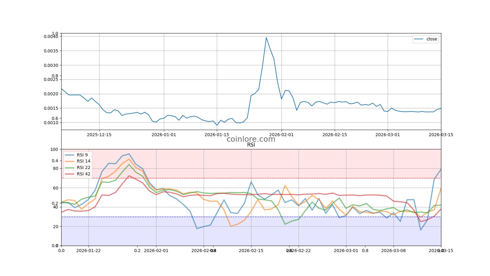 CaptainBNB RSI indicator