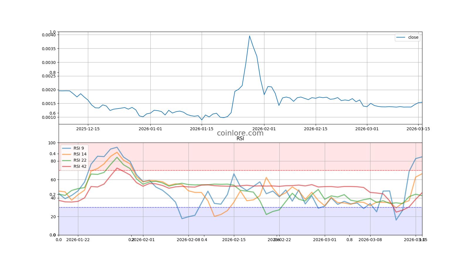 CaptainBNB RSI indicator