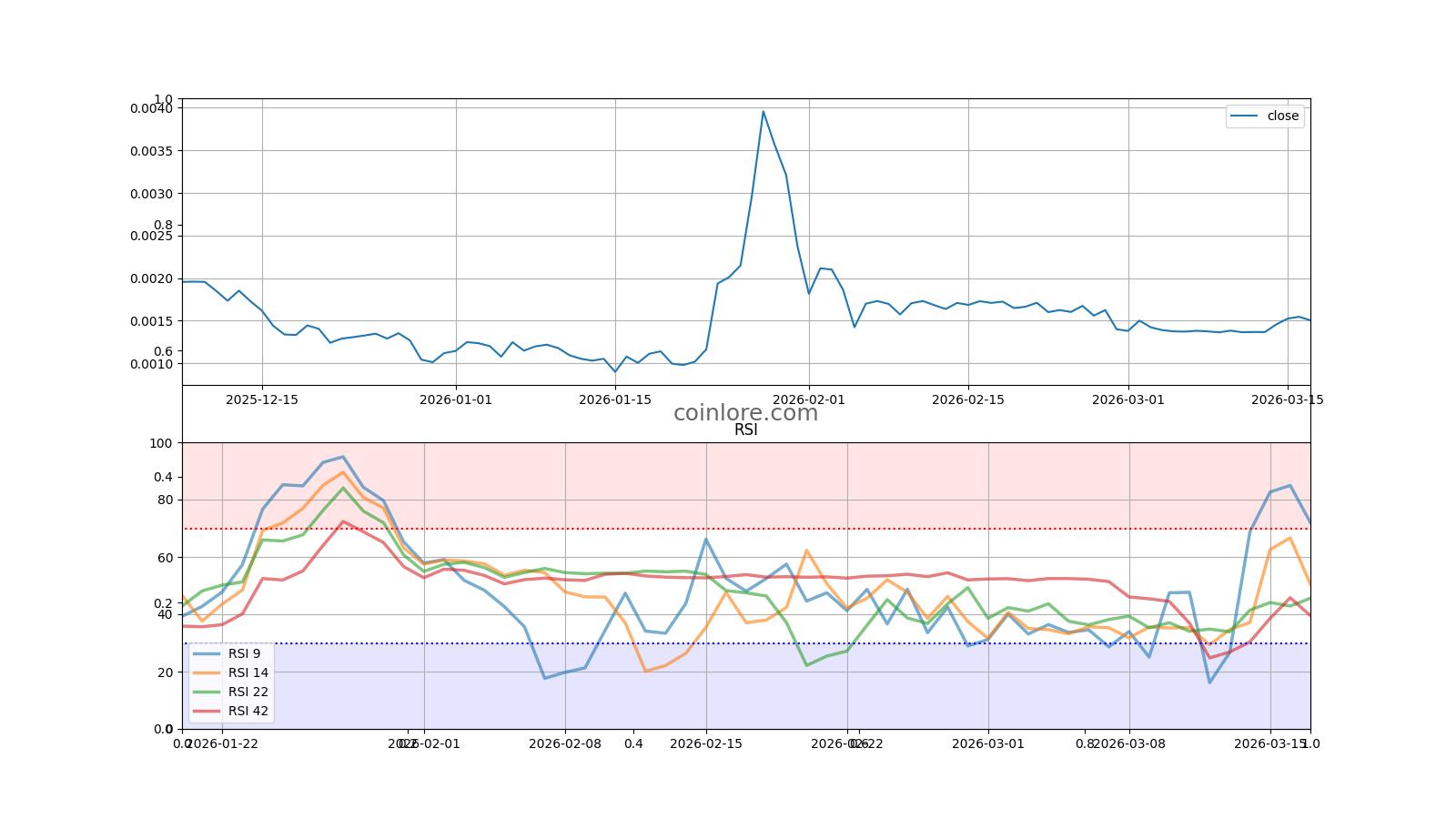 CaptainBNB RSI indicator