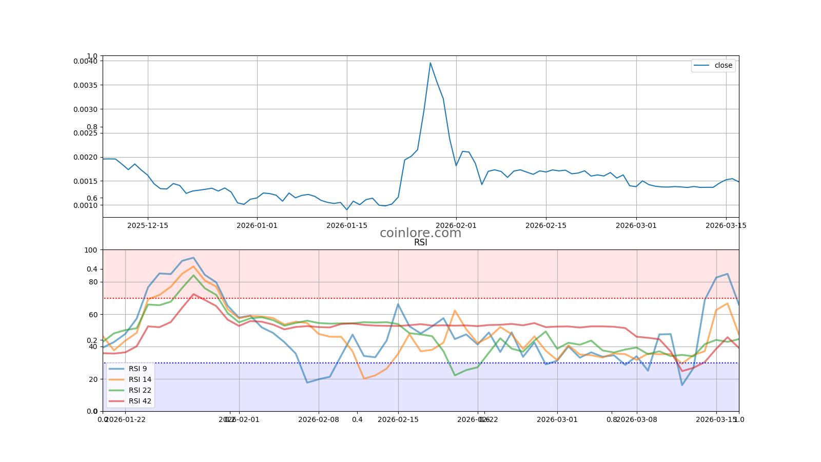 CaptainBNB RSI indicator