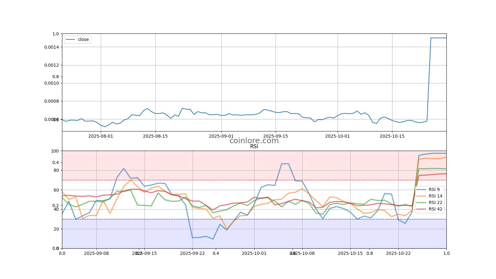 Capybara RSI indicator