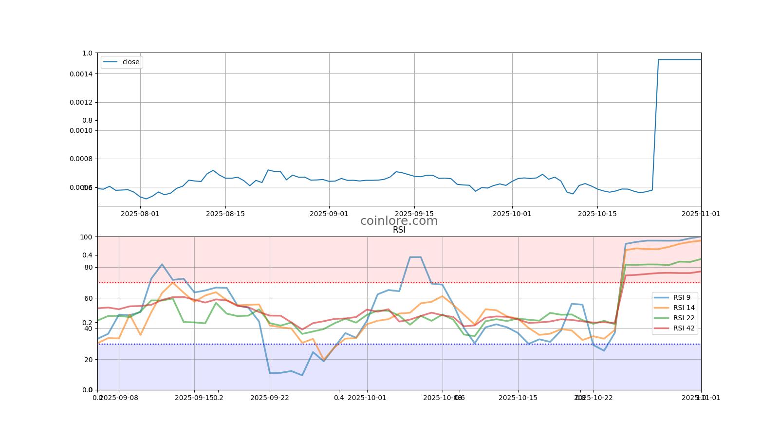 Capybara RSI indicator