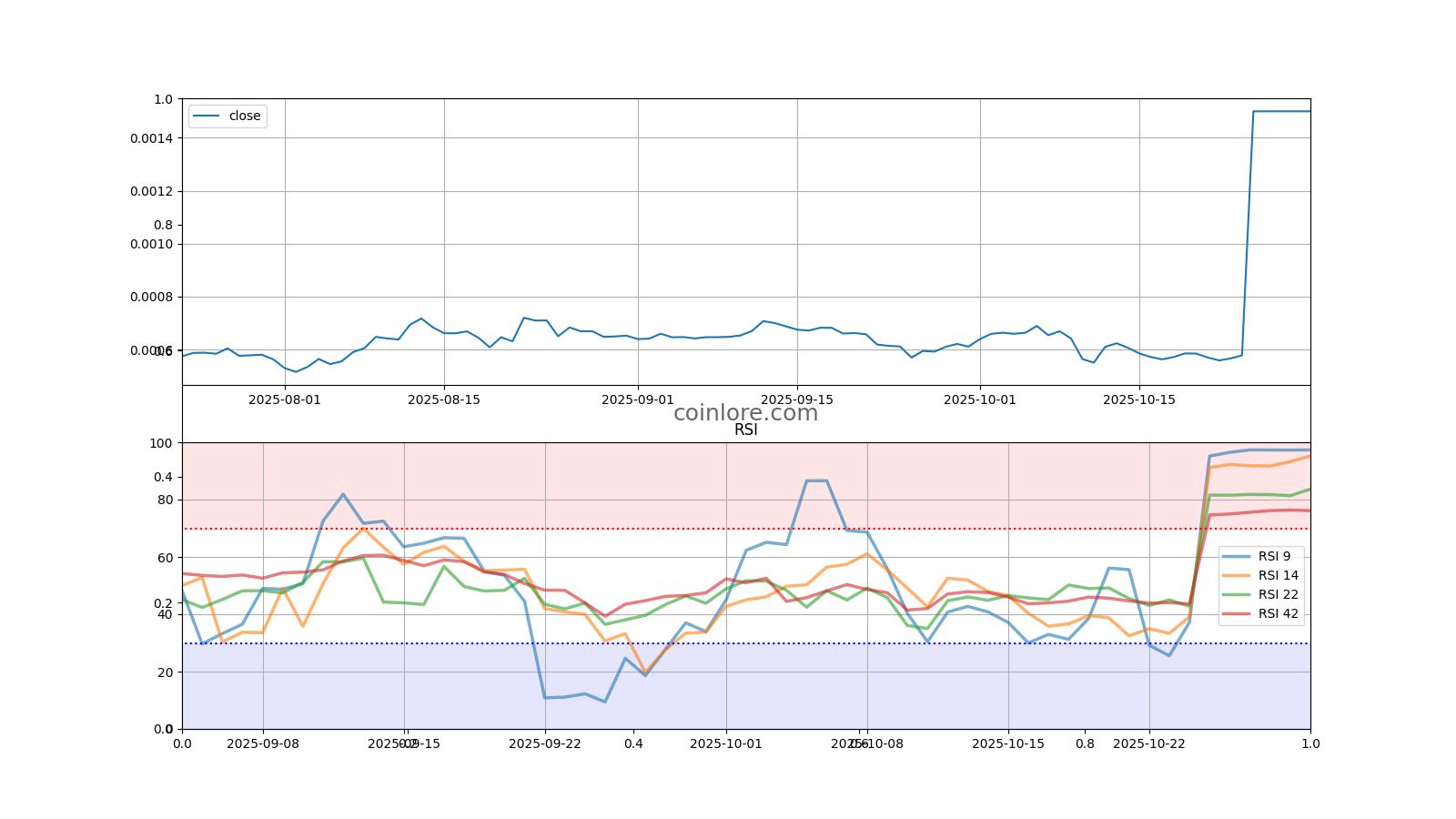 Capybara RSI indicator