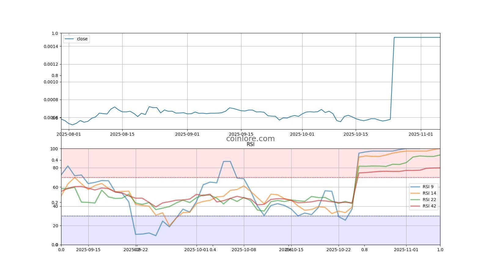 Capybara RSI indicator