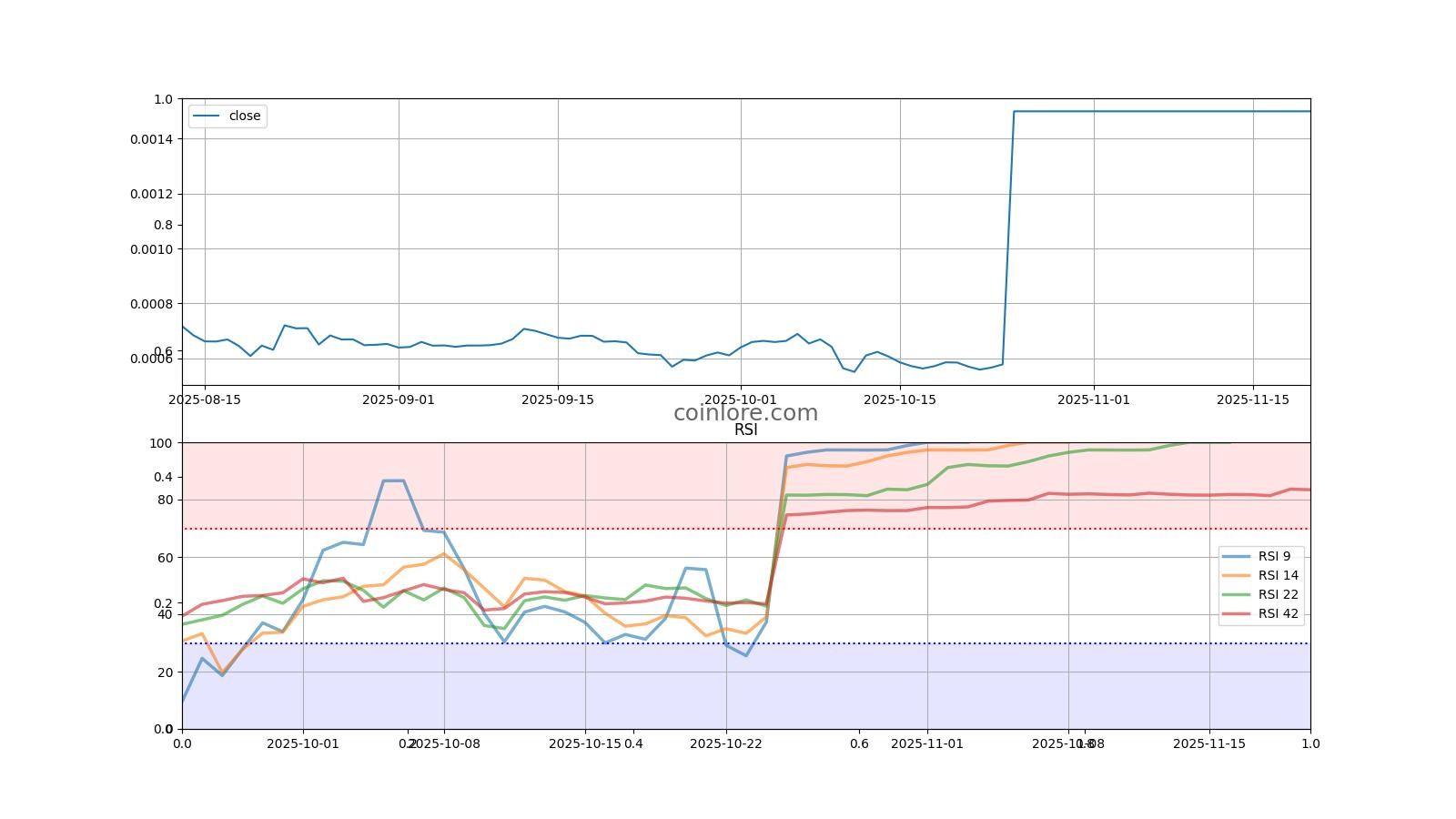Capybara RSI indicator