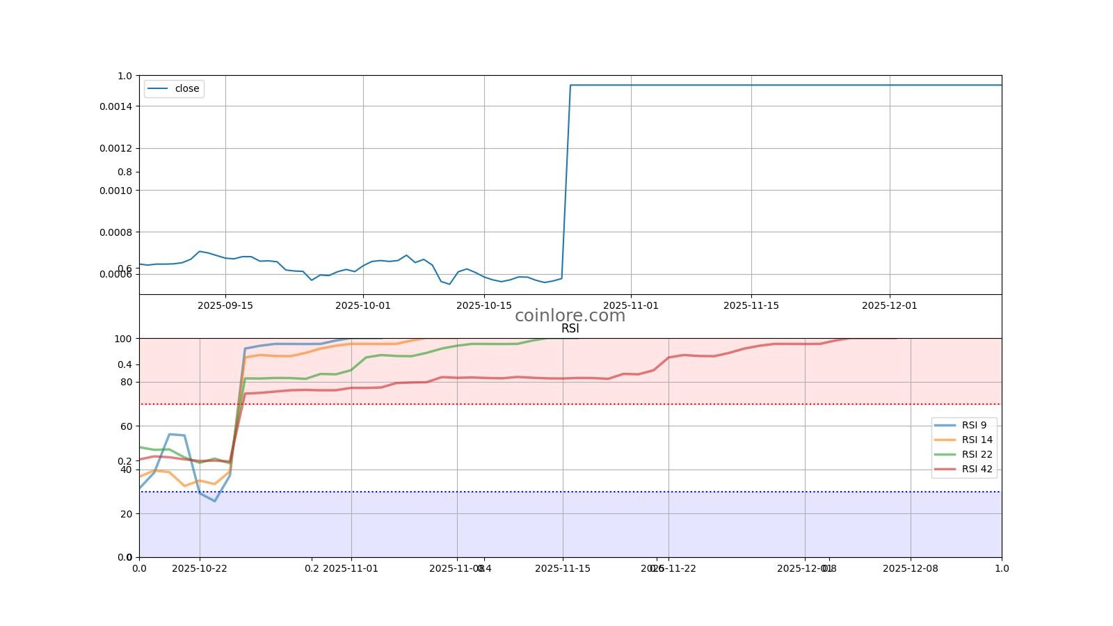 Capybara RSI indicator