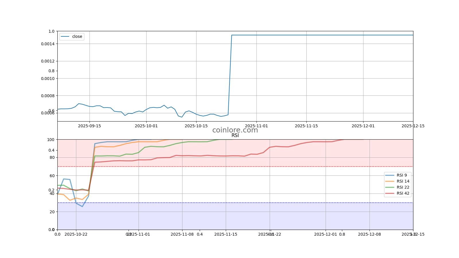 Capybara RSI indicator