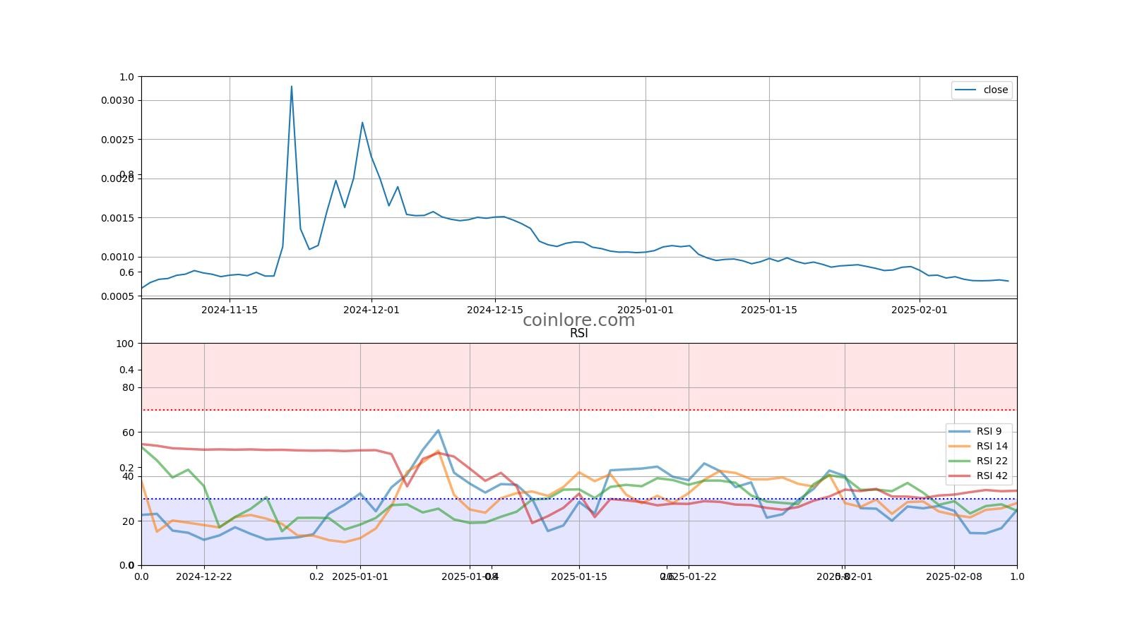 Capybara RSI indicator
