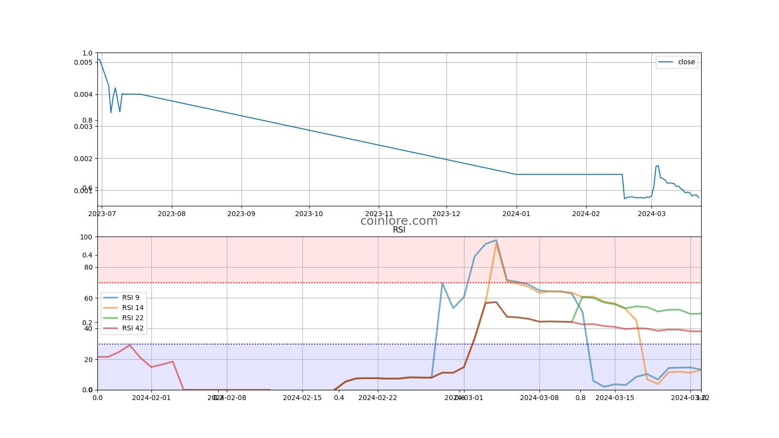 Capybara RSI indicator