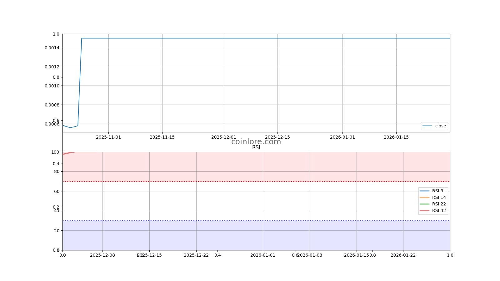 Capybara RSI indicator