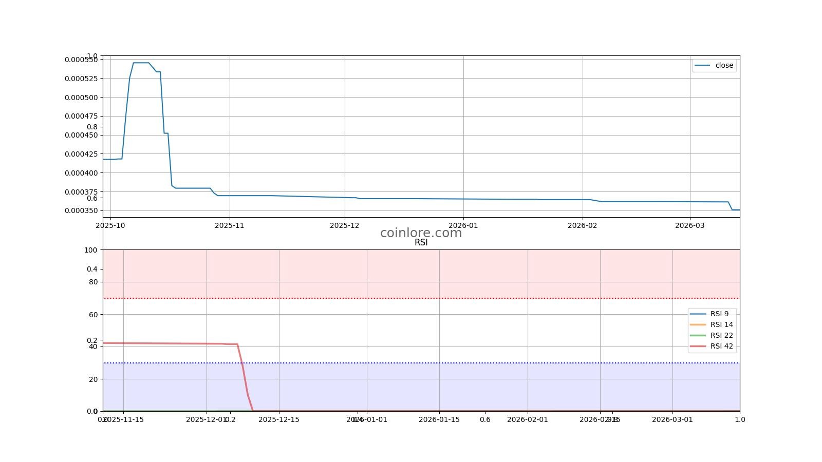 Capybara RSI indicator