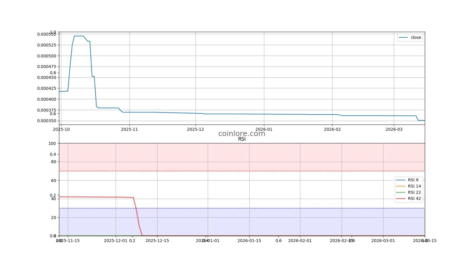 Capybara RSI indicator