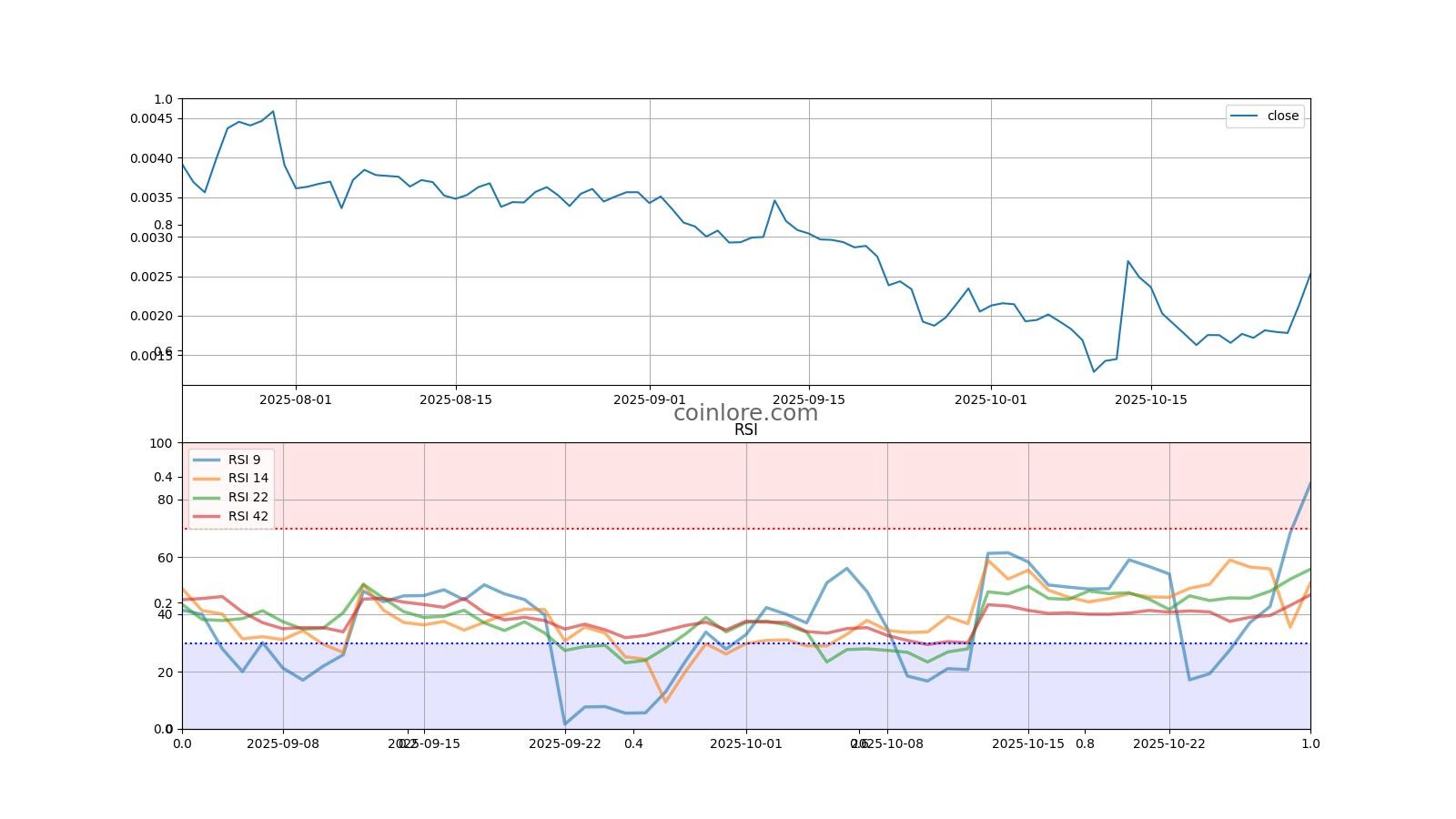 Carbon Browser RSI indicator