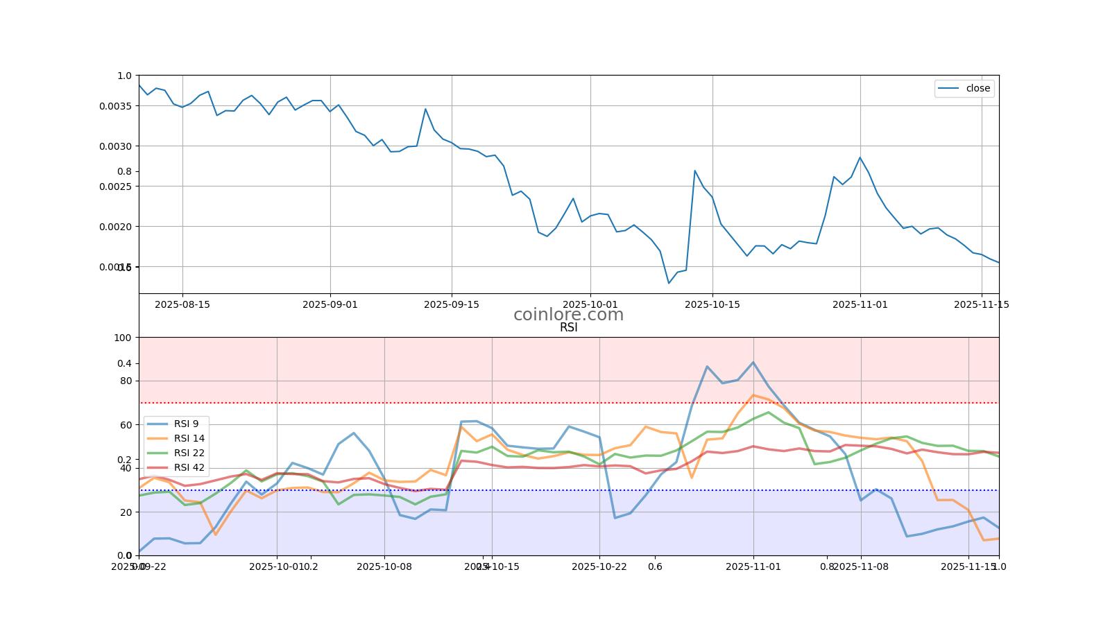 Carbon Browser RSI indicator