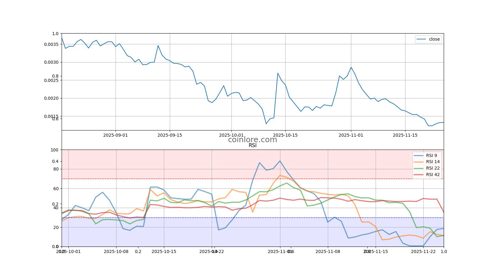 Carbon Browser RSI indicator