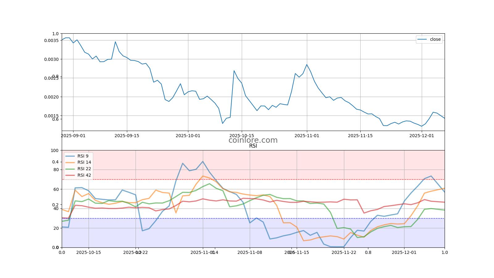 Carbon Browser RSI indicator