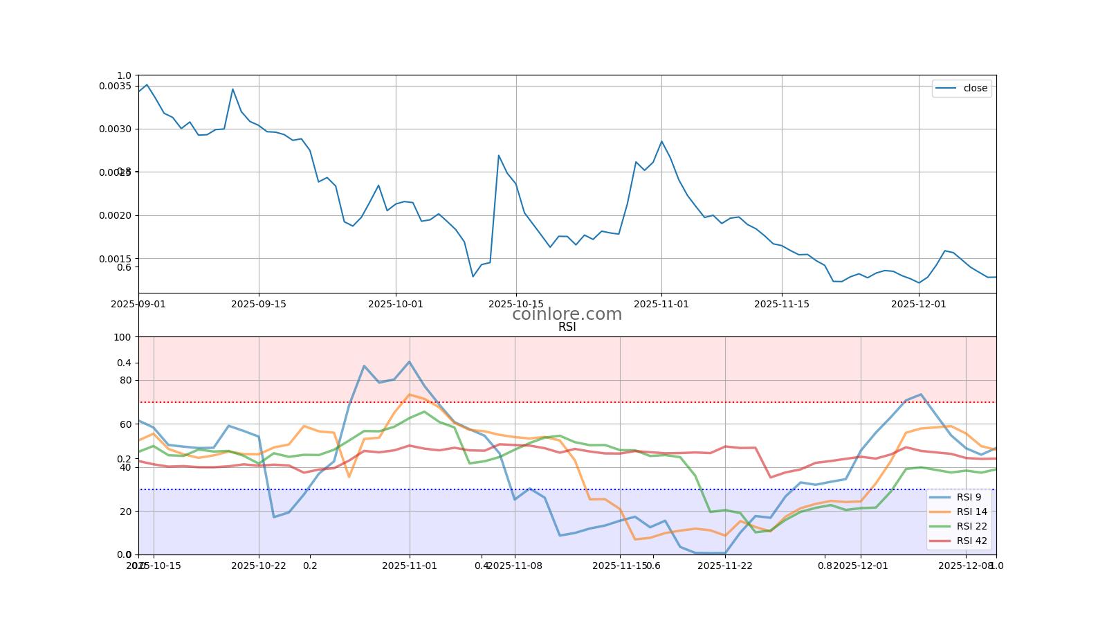 Carbon Browser RSI indicator
