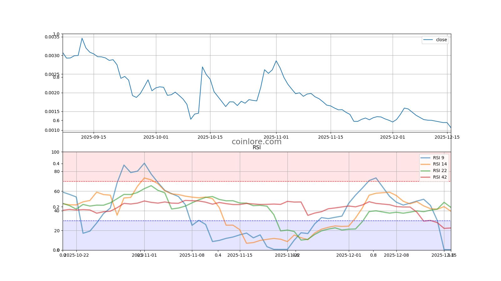 Carbon Browser RSI indicator