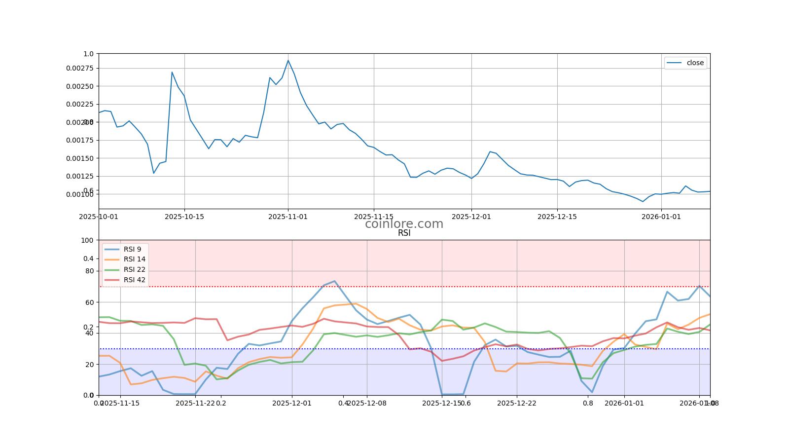 Carbon Browser RSI indicator