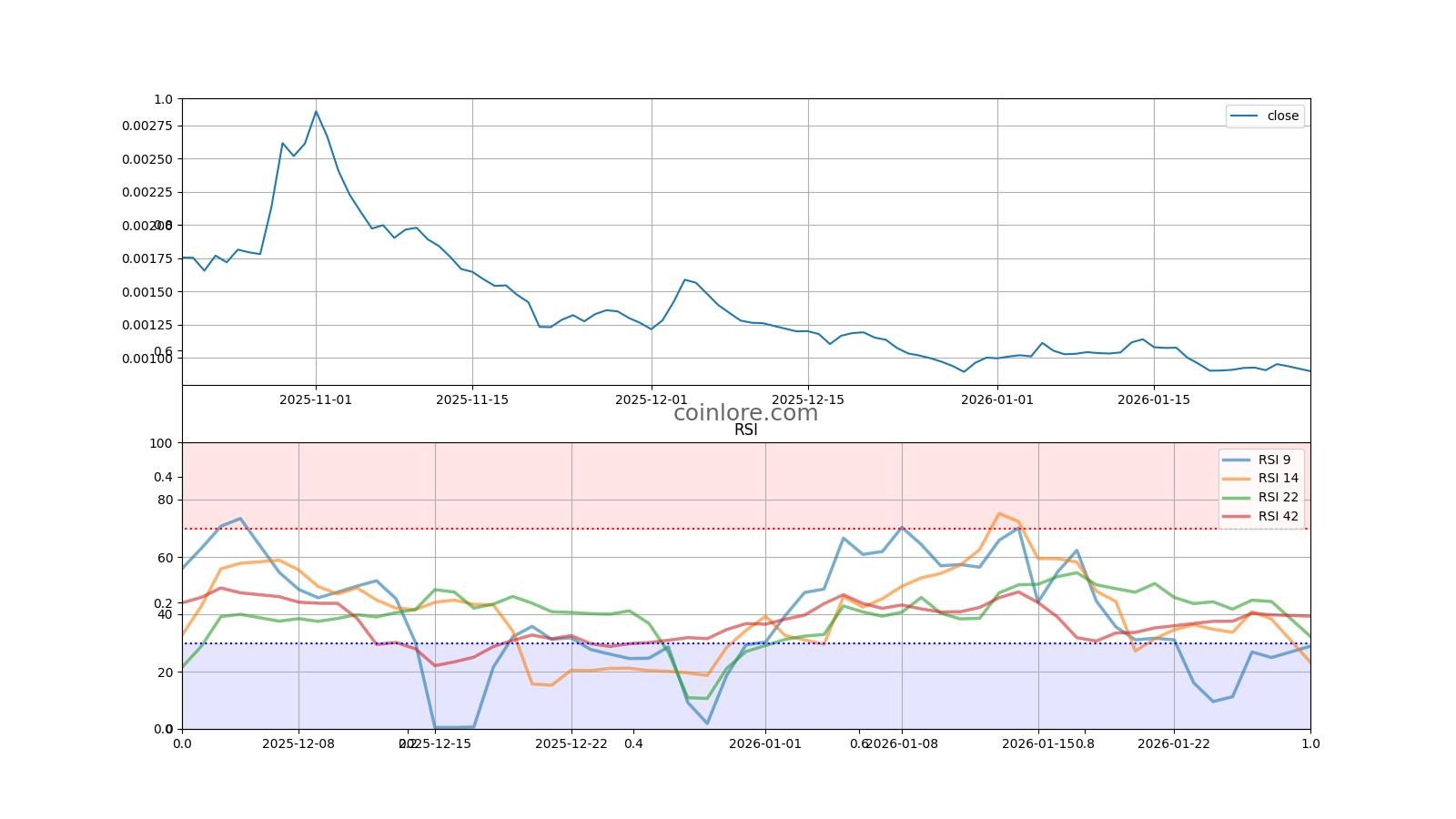 Carbon Browser RSI indicator