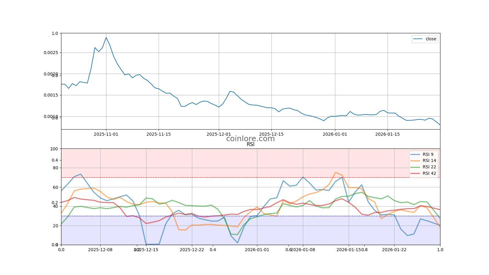 Carbon Browser RSI indicator