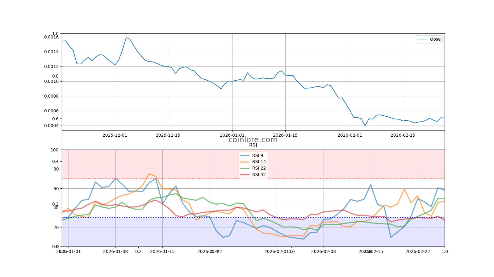 Carbon Browser RSI indicator