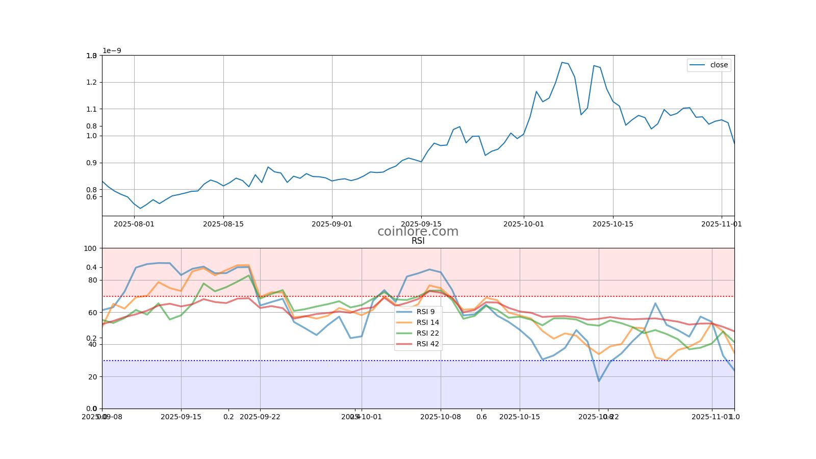 Carbon Coin RSI indicator