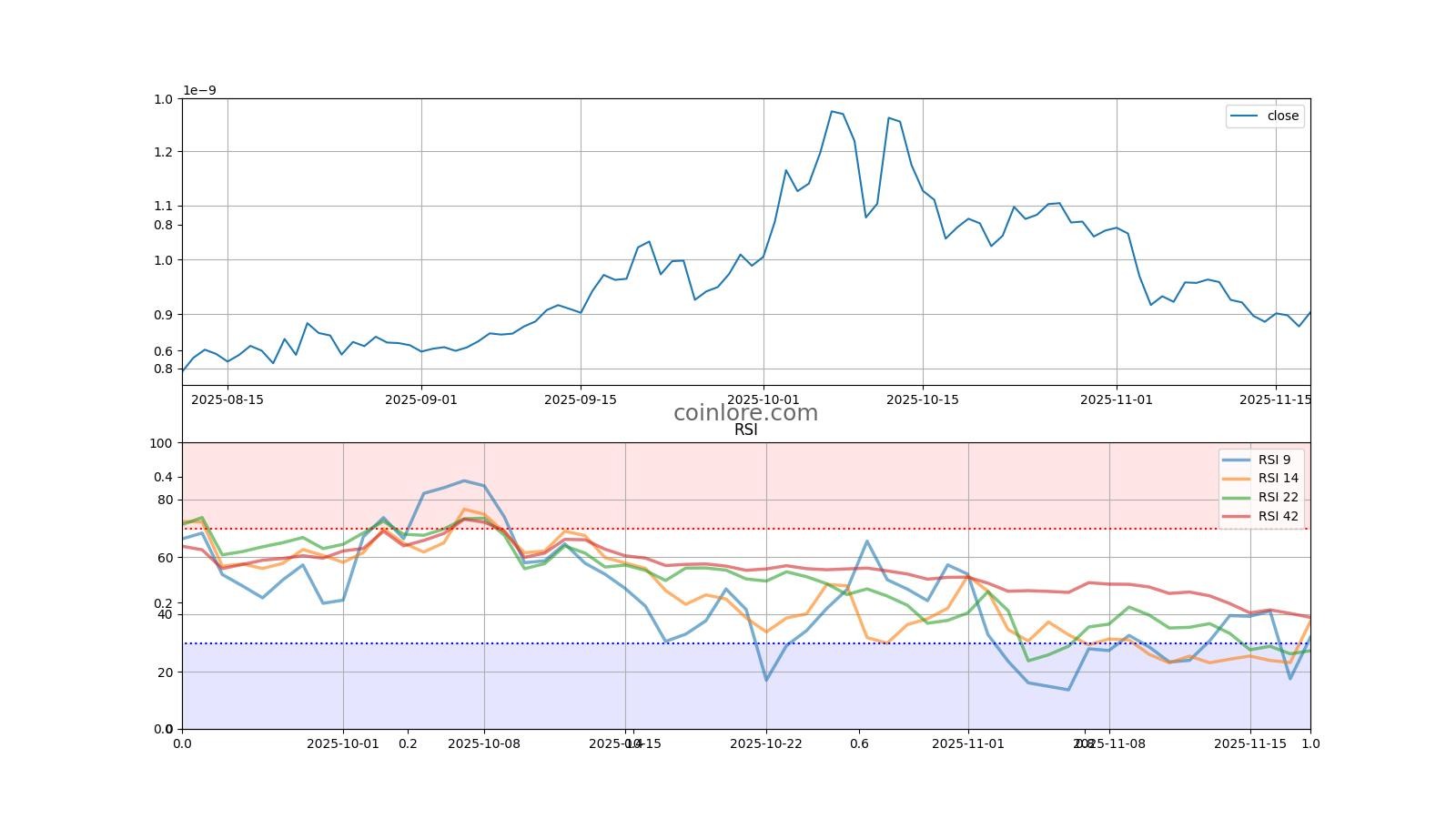 Carbon Coin RSI indicator