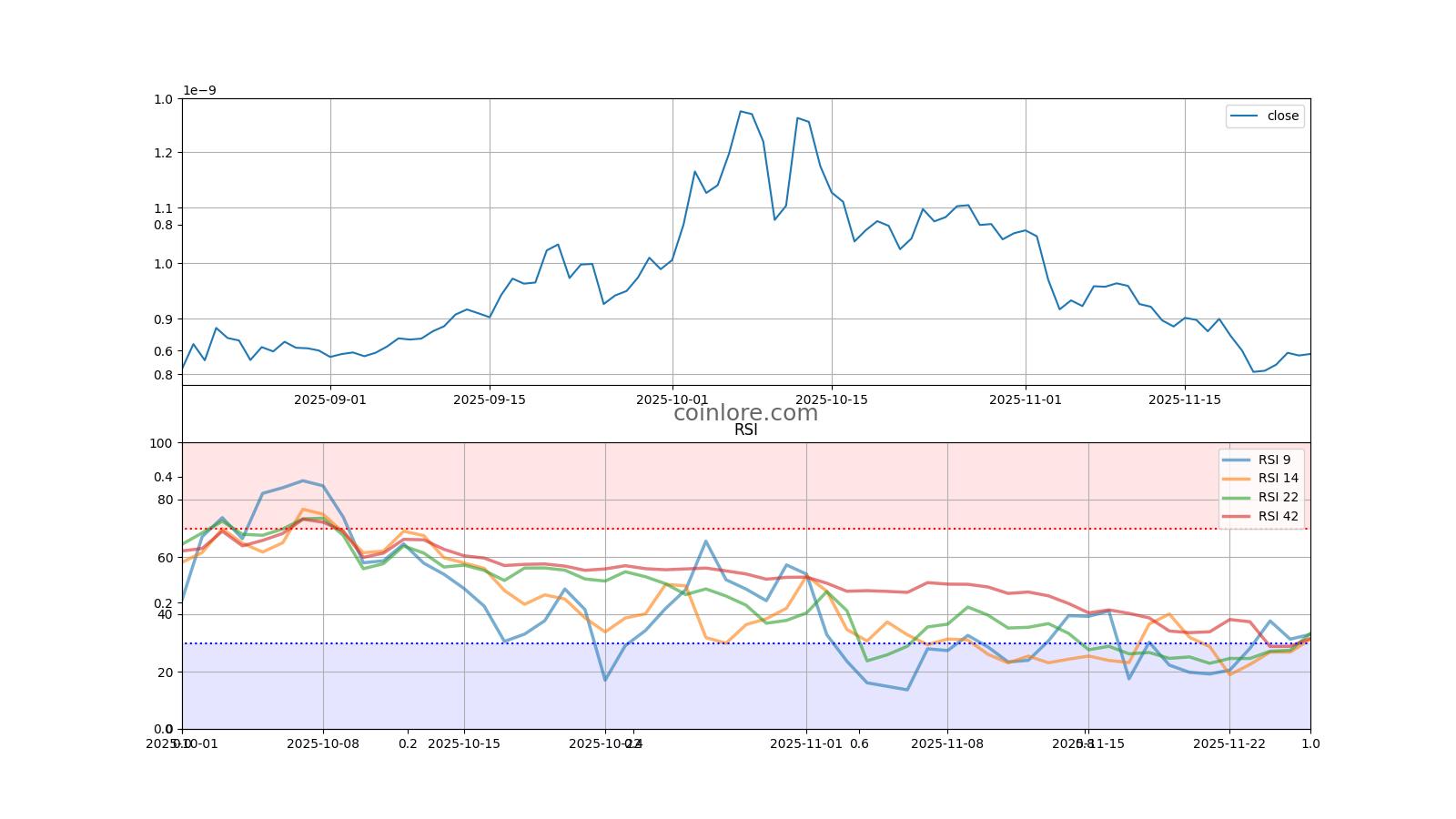 Carbon Coin RSI indicator