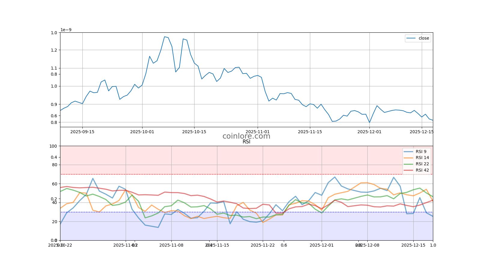 Carbon Coin RSI indicator