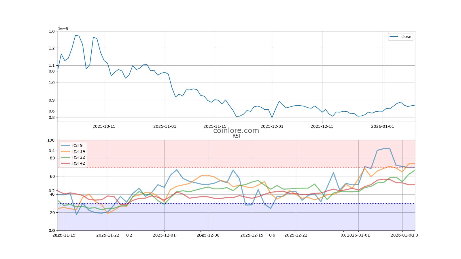 Carbon Coin RSI indicator