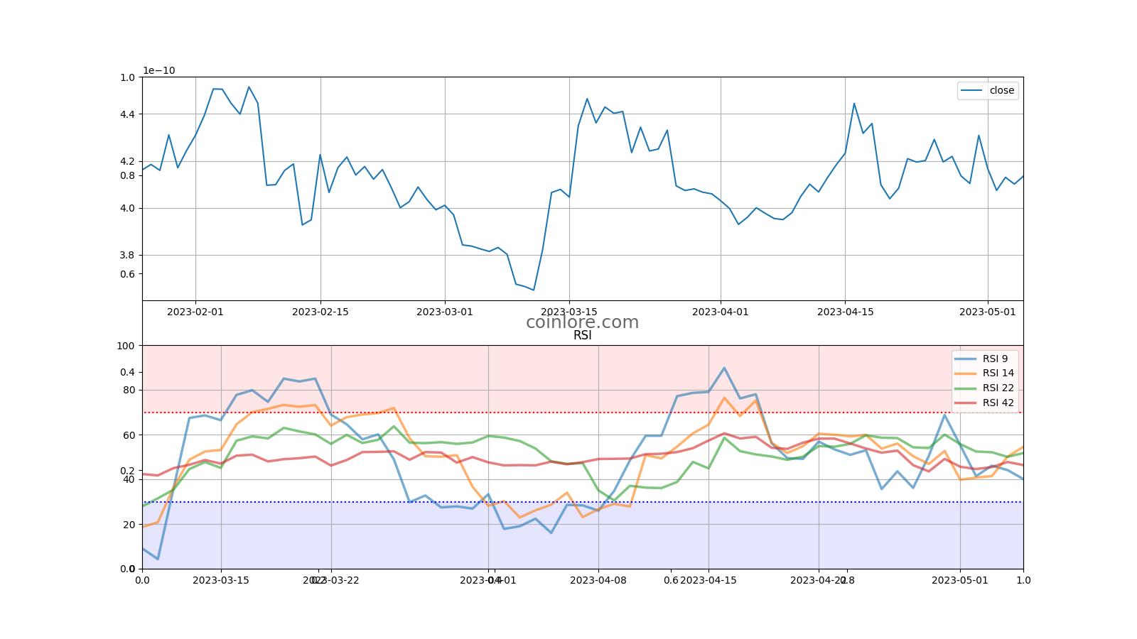 Carbon Coin RSI indicator