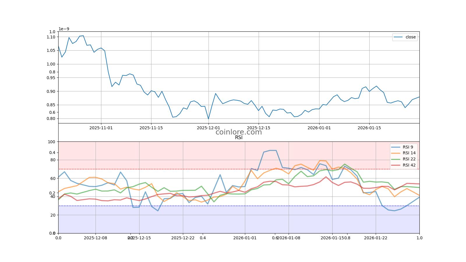 Carbon Coin RSI indicator