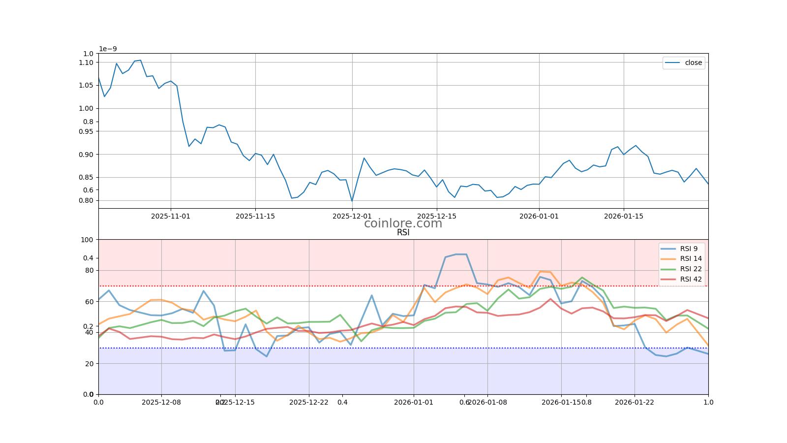 Carbon Coin RSI indicator