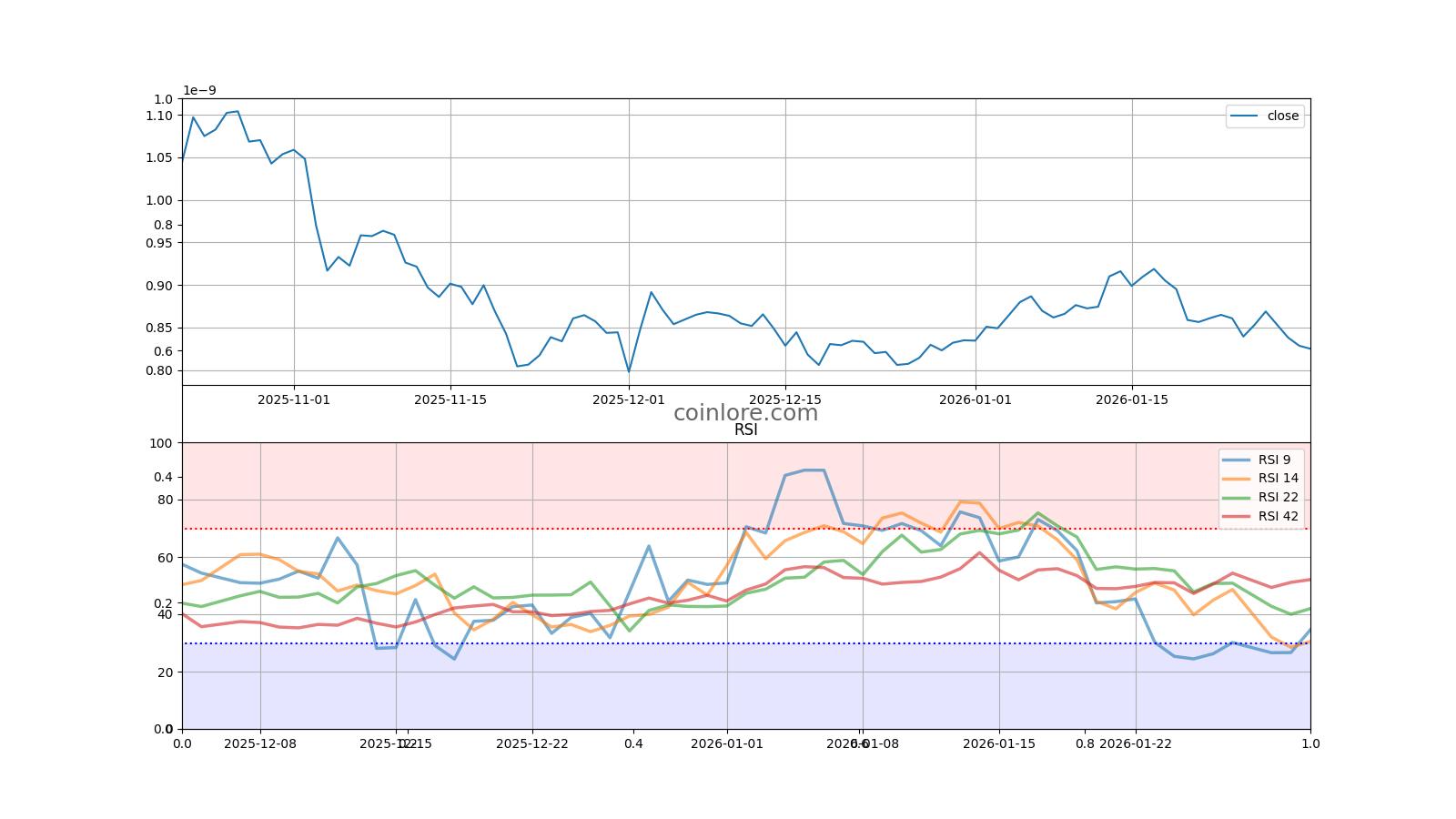 Carbon Coin RSI indicator