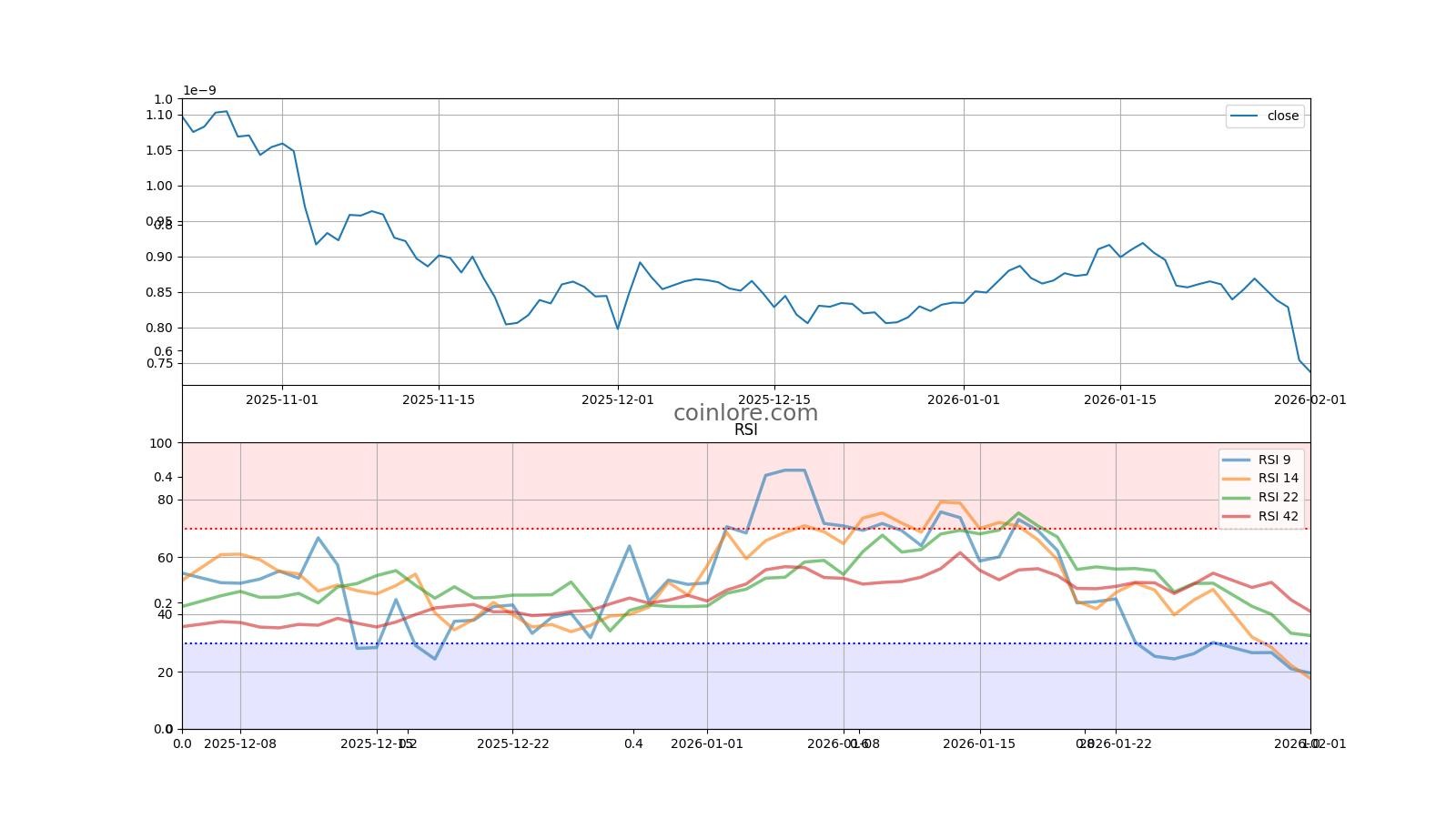 Carbon Coin RSI indicator