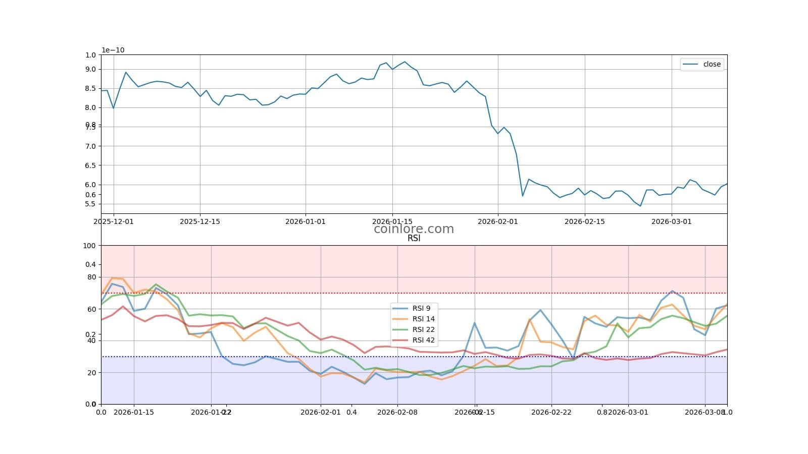Carbon Coin RSI indicator