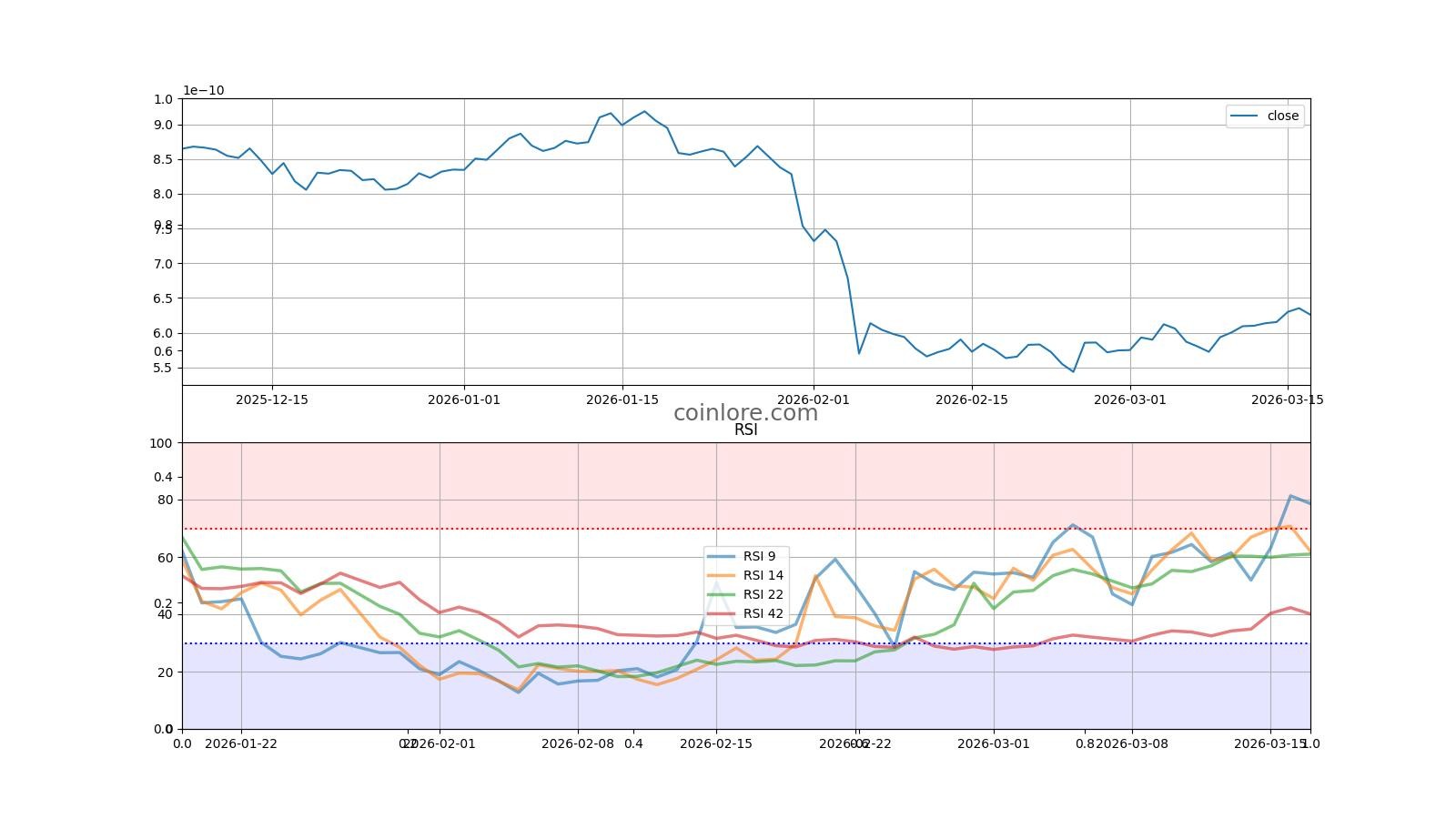 Carbon Coin RSI indicator