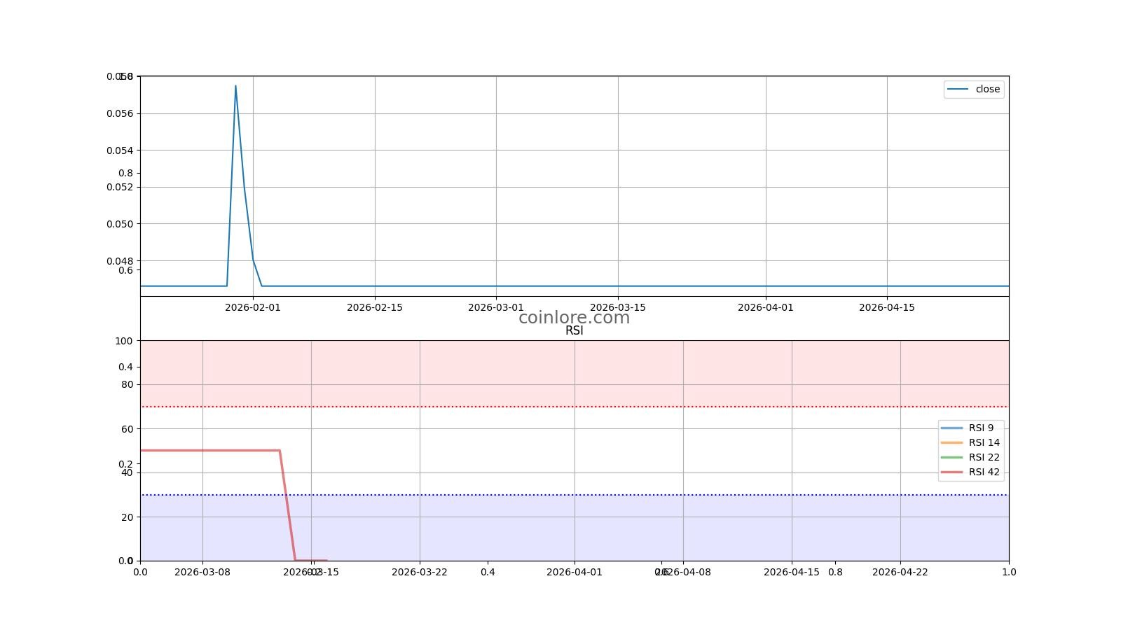 Carbon RSI indicator