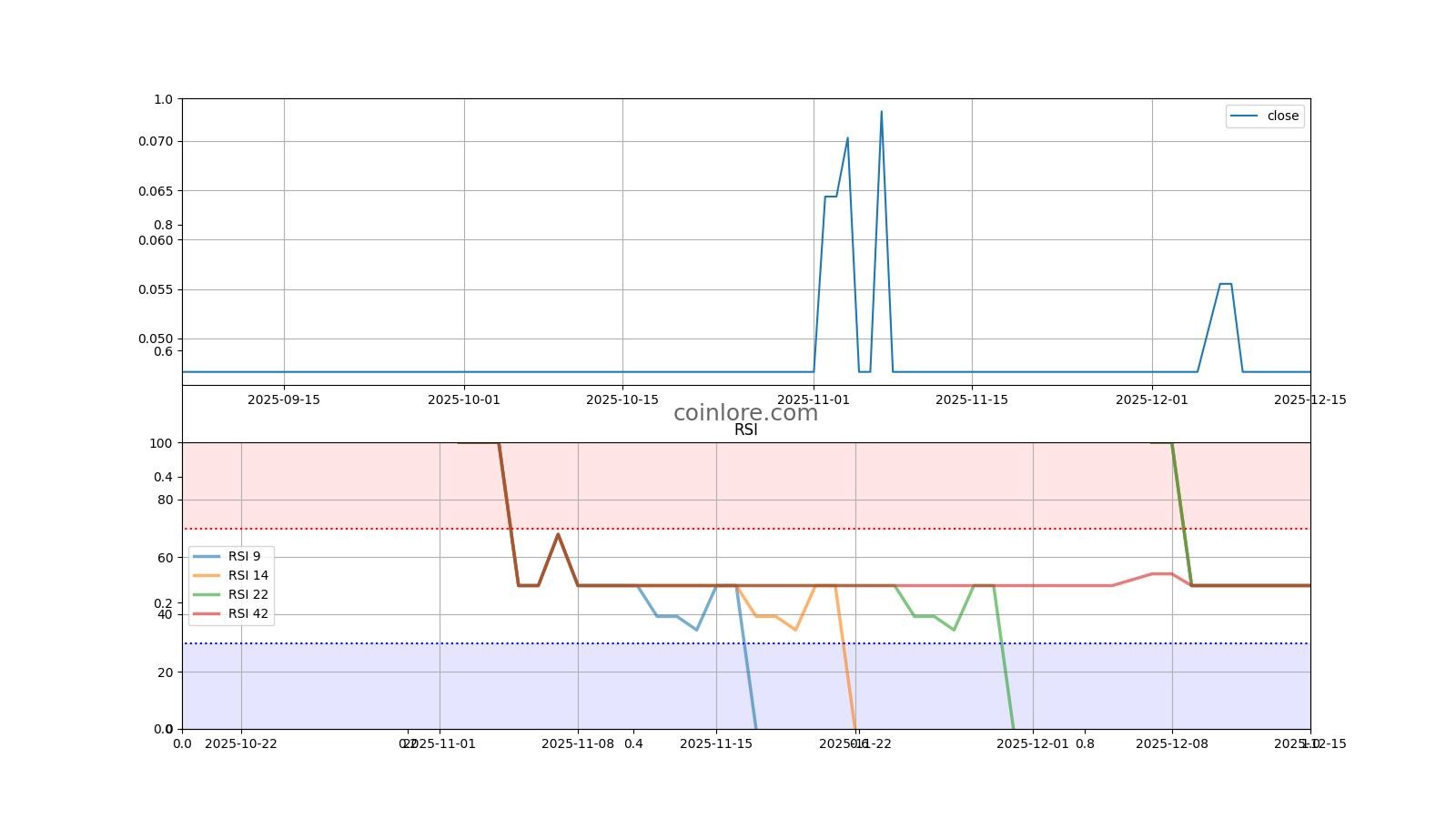 Carbon RSI indicator